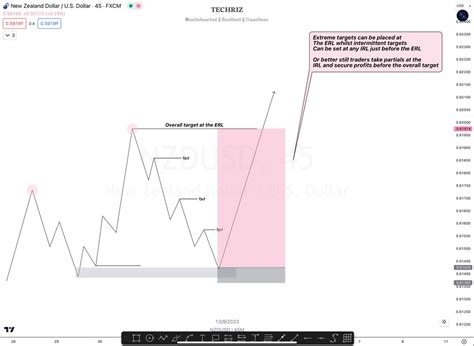 There Are Some Traders We Categorize As THIEVES They Make Their Analysis On The Mins Tf Set