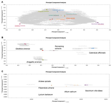 Figure A7 Principal Components Analysis Pca Biplot Showing Scores