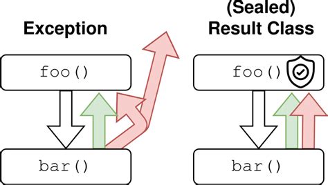 Sealed Classes Instead Of Exceptions In Kotlin