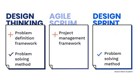 Design Sprints Vs Design Thinking Vs Agile