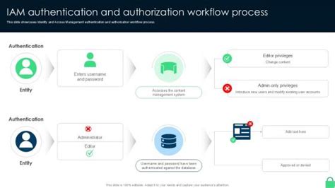 Authentication And Authorization Powerpoint Presentation And Slides Ppt Powerpoint Slideteam