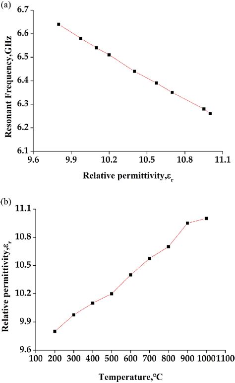 A Resonant Frequency Vs Relative Permittivity B Relative