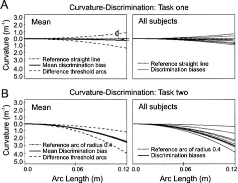 A B Curvature Discrimination Biases For Arcs Of Different Curvature