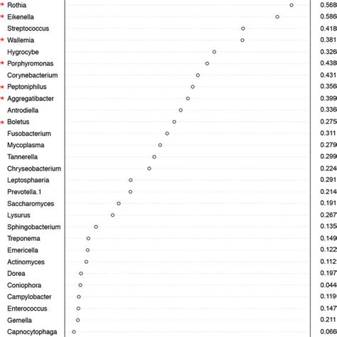 Variable Importance Measured By Mean Decrease In Accuracy Of Top 30