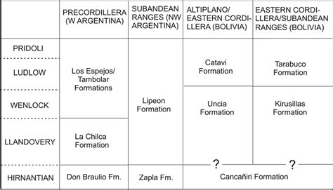 Stratigraphic Correlation Chart Of The Latest Ordovician And Silurian Download Scientific