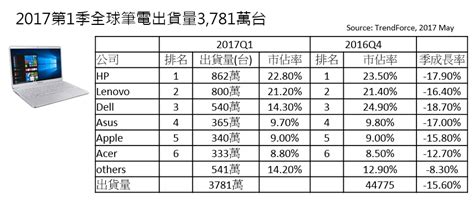 市場報導 ： 全球nb出貨量 前5大廠全部明顯下滑 聯想跌下寶座 科技產業資訊室iknow