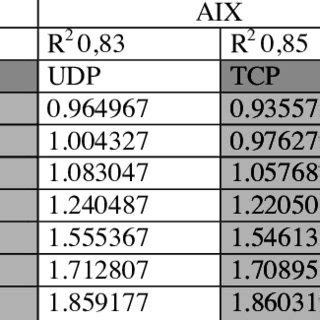 Relation Between Latency Ms And TCP Segment Size Bytes For The Download Scientific Diagram