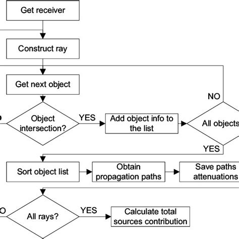 Acoustic Ray Tracing Algorithm Download Scientific Diagram