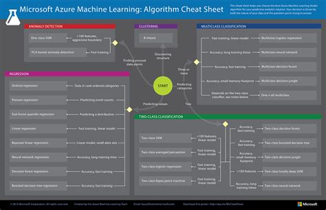 Cheat Sheets For Ai Neural Networks Machine Learning Deep Learning And Big Data