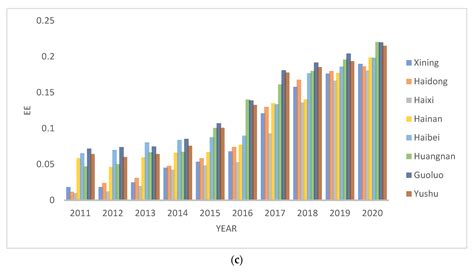 Sustainability Free Full Text Measurement And Prediction Of Coupling Coordination Level Of