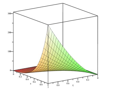 Graphical Simulation Of The Absolute Error When η 0 75 And ¯ H −1 Download Scientific