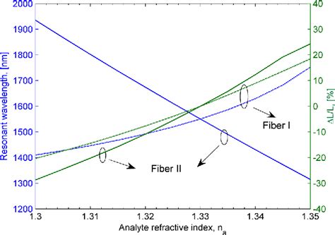 Figure 1 From Design Of Refractive Index Sensors Based On The Wavelength Selective Resonant
