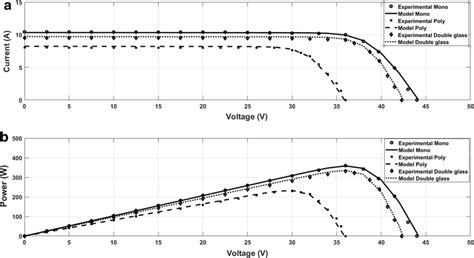 A Current Vs Voltage B Power Vs Voltage The Symbols Are For The Download Scientific Diagram