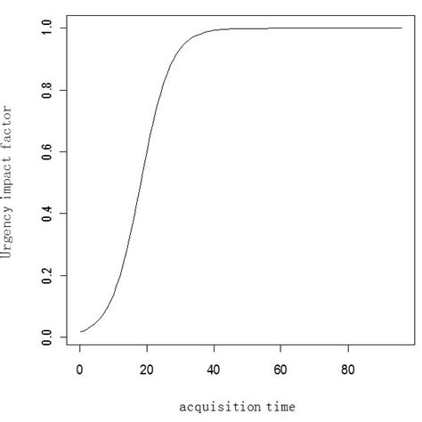 Urgency Impact Factor Curve Graph During Acquisition Time 2 3 Urgent