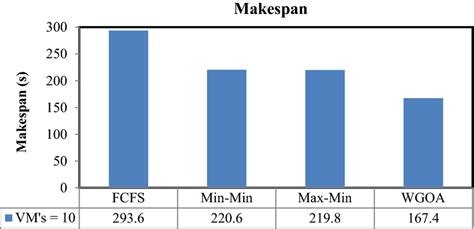 Makespan Value Of Heterogeneous Environment Mips And Bandwidth 5001200 Download Scientific