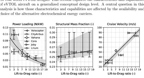 11 Regressions Of Evtol System Level Metrics Download Scientific Diagram