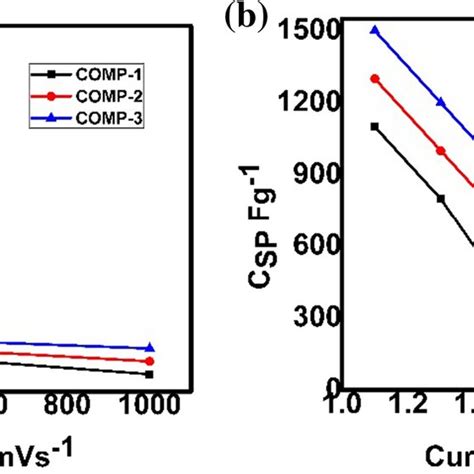 plot for a capacitance vs scan rate and b capacitance vs current
