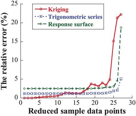 The Prediction Relative Errors Of Different Aerodynamic Models