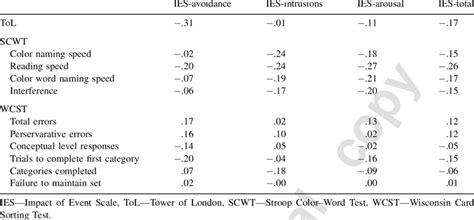 Partial Correlations Between Clinical And Executive Measures When