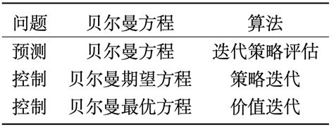 强化学习从基础到进阶 案例与实践 2 ：马尔科夫决策、贝尔曼方程、动态规划、策略价值迭代电网调度 马尔可夫决策 Csdn博客