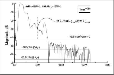 Amplitude Spectra Of 2 Mhz Transducer Reflection From A Steel Reflector Download Scientific
