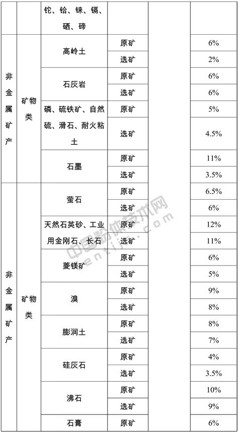 山东发布155个矿产资源税税率9月1日起施行 政经要闻 中国粉体技术网 中国非金属矿加工利用技术专委会门户网站