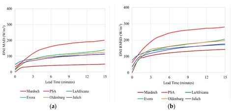 Energies Free Full Text Solar Irradiance Nowcasting System Trial And Evaluation For Islanded