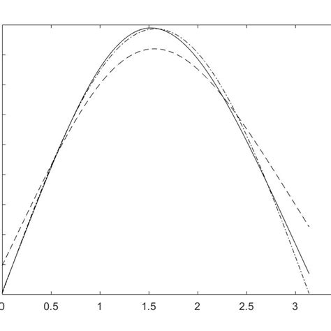 Example 41 The Dash Dotted Curve Shows Xtrue The Solid Curve