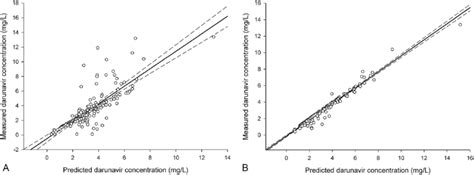 Passing Bablok Regression The Plot Shows The Agreement Between C
