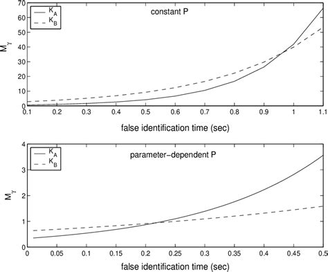 Figure 2 From Performance Analysis On Fault Tolerant Control System Semantic Scholar