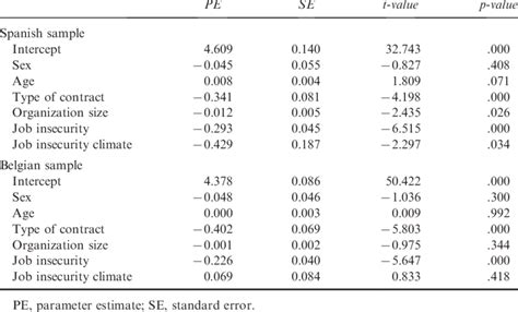Random Coefficient Models Predicting Job Satisfaction Download Table