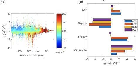 Nonlinear Processes In Geosciences The Most Read Npg 2020 Paper “effects Of Upwelling