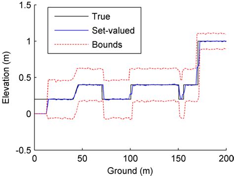 2D Terrain Estimation Under Bounded Noise A GMM And B Set Valued Download Scientific Diagram
