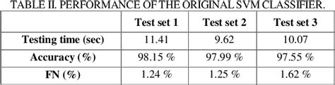 Table Ii From Improving Intrusion Detection With Adaptive Support Vector Machines Semantic Scholar