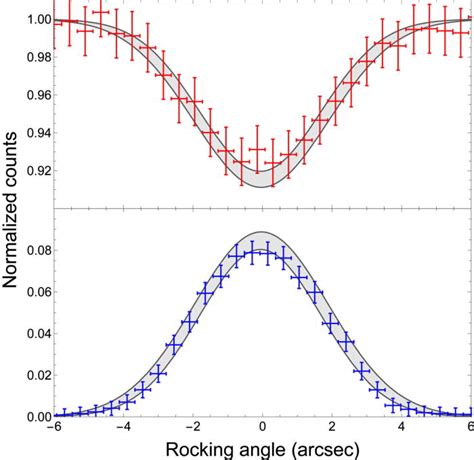 Rocking Curves By X Ray Diffraction Experimental Intensities For The