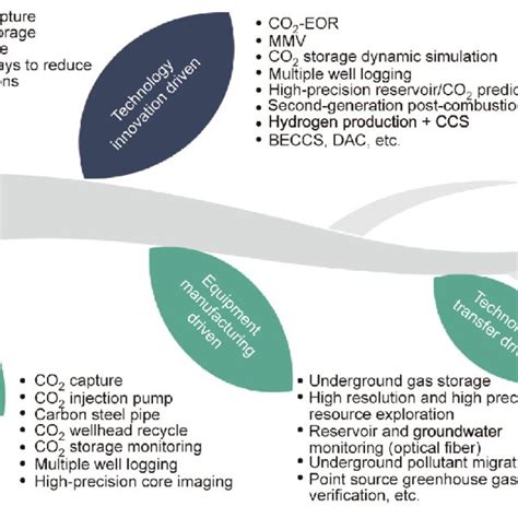 The Ccs Industry Chain And Its Driving Factors Mmv Measurement