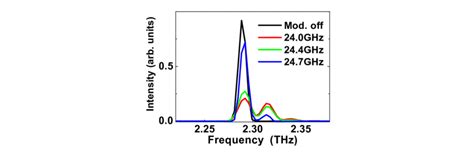Colour Online Spectra In Linear Scale Of A 15mm Long 23thz Dm