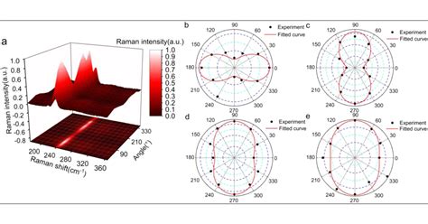 Infrared Polarization Photodetector Based On 2d Mose2 Mowse4 Van Der Waals Heterojunction Acs