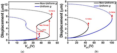 Figure 1 From Static And Dynamic Analysis Of Electrostatically Actuated Mems Shallow Arches For