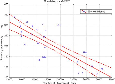 Multiple Linear Regression Analysis Of Bivariate Correlation Between Download Scientific