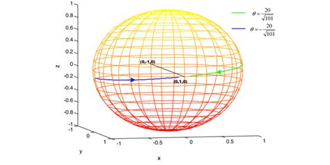 Heteroclinic Orbits In The Stf Flow For B 1 Download Scientific Diagram