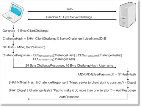 Humbles Blog Using Peap For Wireless Authentication