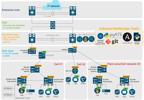 Industrial Netdevops Enables Your Industrial Network With