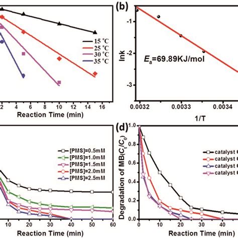 Kinetic Curves A And The Arrhenius Curve B Of Mb Removal At Download Scientific Diagram