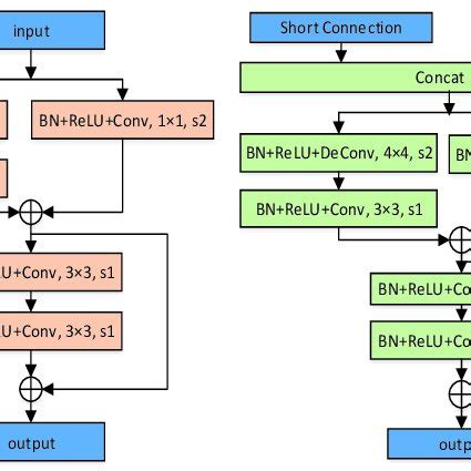 Basic Encoder Left And Decoder Right Blocks Download Scientific Diagram
