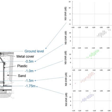 nb iot signal measurements inside a manhole shielded by a passenger