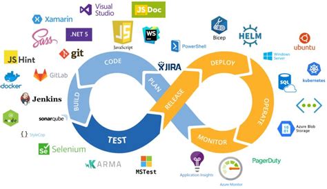Henk Westhuis On Linkedin Devops Cicd Development