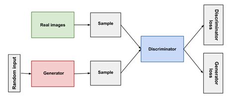 Generative Adversarial Networks Understanding The Gan Game With Mnist By Nvs Yashwanth