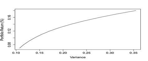 7 Mean Variance Efficient Frontier With Short Selling Constraint