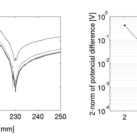 The Graph On The Left Shows The Evolution Of The Electrostatic